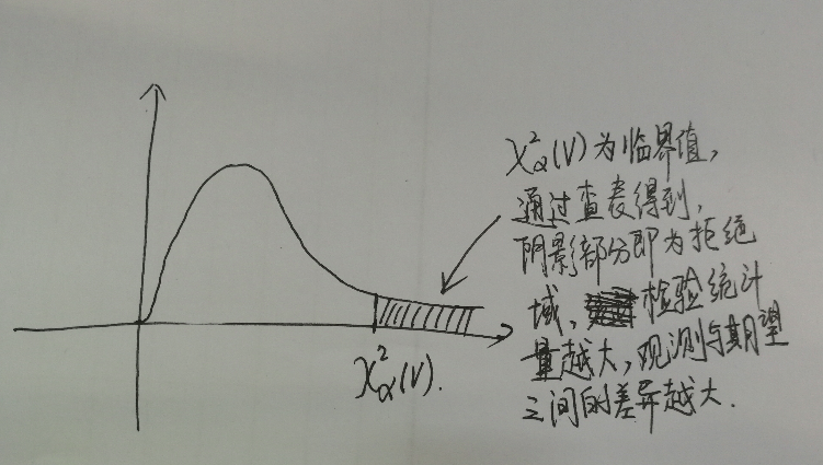 卡方分布 | 轨迹